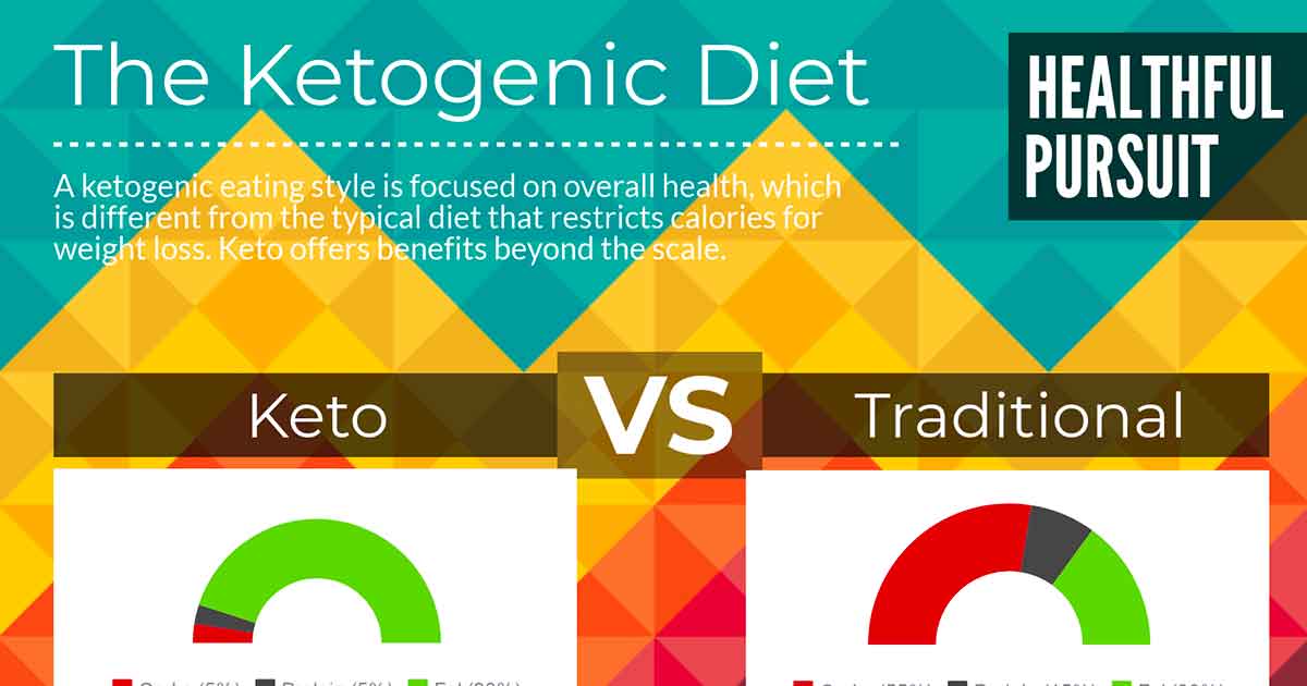 Infographic: The Ketogenic Diet - Healthful Pursuit